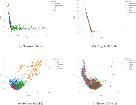 Figure 2 From The Impact Of Data Set Similarity And Diversity On Transfer Learning Success In