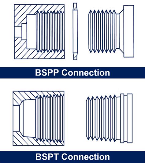What Are Bsp And Bspt Threads The Differences Barnwell