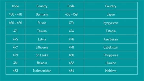 Barcode Country Of Origin List 1 Pdf