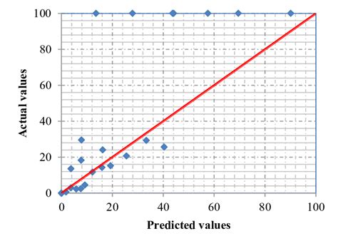 Predicted Values Versus Actual Values For Model 8 Download