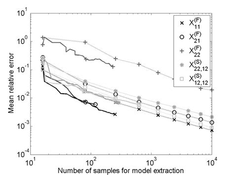 Comparison Between The Mean Relative Errors For The Imaginary Part Of