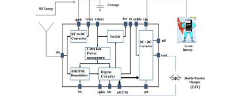 Recharging Sensor Node Equipped With Soc Module Download Scientific Diagram