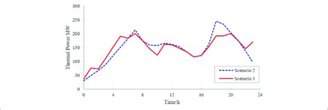 comparison of thermal power output curves download scientific diagram