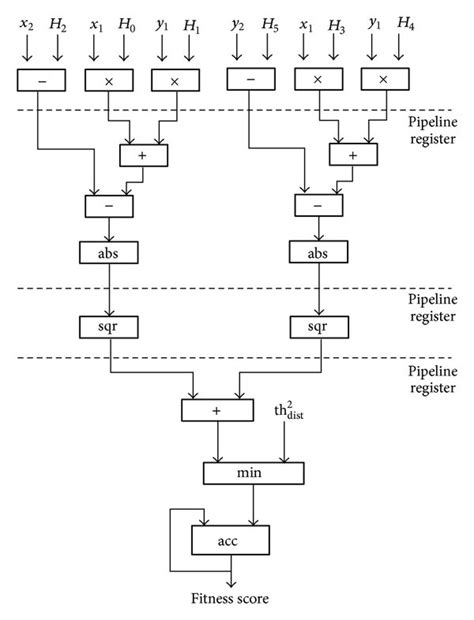 Hardware Datapath Of Fitness Scoring In Ransac Accelerator Download