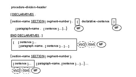 Concepts Of A COBOL Program