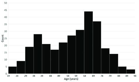 Cohort Age Distribution Histogram Bin Size 5 Years Download