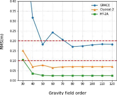 Figure 1 From Analysis Of The Gravity Models Impact On Leo Satellite