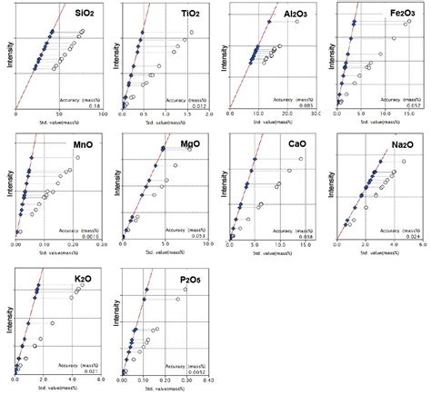 Xrf1122 Silicate Rock Analysis By Fusion Bead Method On Zsx Primus