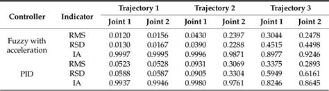 Table 9 From Design And Evaluation Of A New Fuzzy Control Algorithm