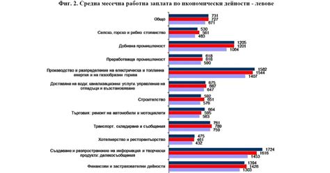 Нови 28 хиляди безработни за 3 месеца