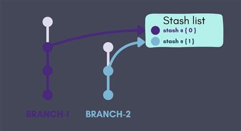 Guilherme Luiz Maia Pinto On Linkedin Git Development