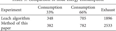 table 3 from on chip embedded debugging system based on leach algorithm