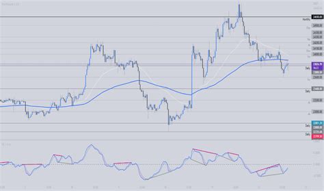 True Strength Index Tsi — Technical Indicators — Indicators And