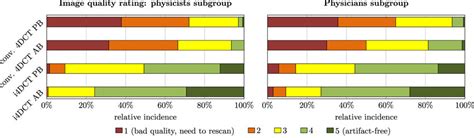 Of The Expert Rater Study Results For Each Score Of The 5 Level