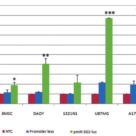 Sara Rohban Phd Istituto Italiano Di Tecnologia Genoa Iit Center For Genomic Science