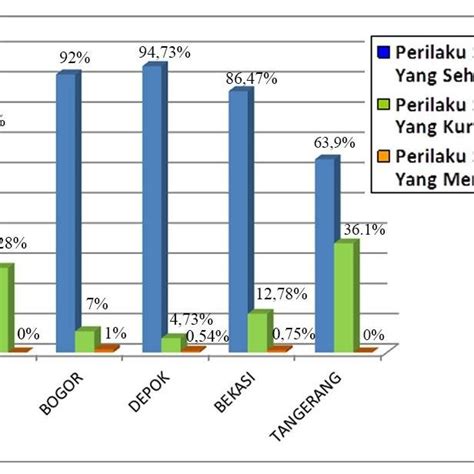 Tendency Of Adolescent Sexual Behavior In Jabodetabek Download