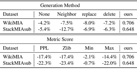 Table 2 From Data Contamination Calibration For Black Box Llms