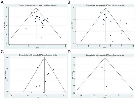 Funnel Plot For Publication Bias A Correlation Of Plr With Os B