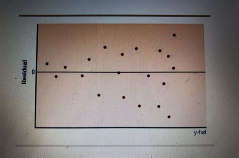 Solved 2 Model Assumptions In A Multiple Regression Model