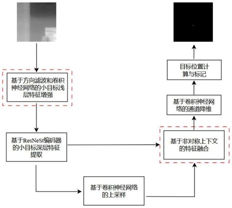 一种基于方向滤波和卷积神经网络特征增强的红外小目标检测方法