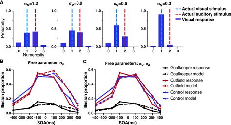 The Overlooked Role Of Unisensory Precision In Multisensory Research Current Biology