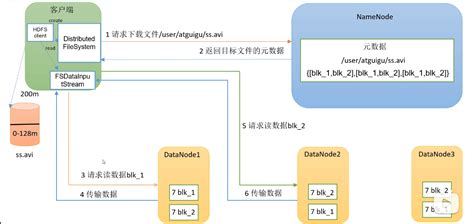 Hdfs读数据流程【重要】 Csdn博客