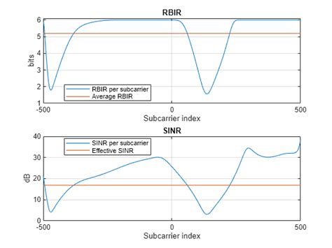 Physical Layer Abstraction For System Level Simulation Matlab And Simulink