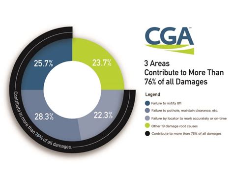 Common Ground Alliance Announces 50 In 5 Industry Challenge To Cut