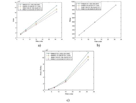 Ugm Estimation For Filters With A 48 Bit Rns Range With A Set Of Download Scientific Diagram
