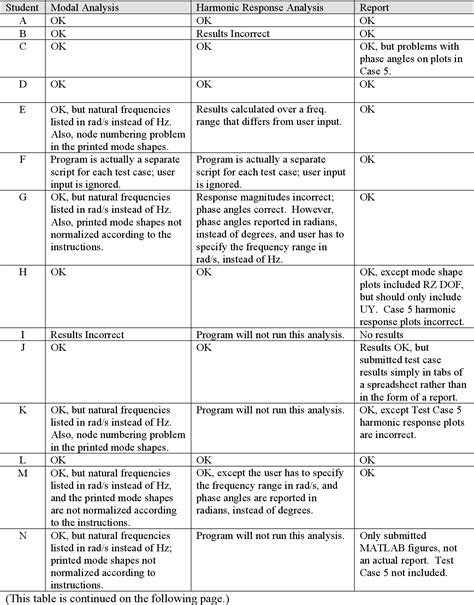 Table 1 From Matlab Based Finite Element Analysis In A Vibrations Class