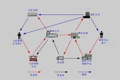 销售物流 搜狗百科