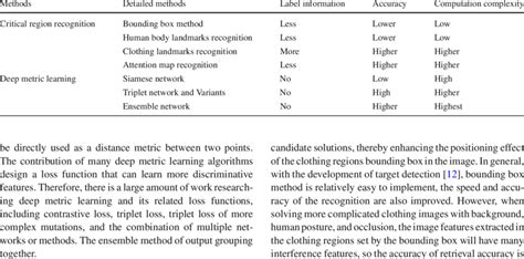 The Comparison Of Cross Domain Clothing Image Retrieval Methods