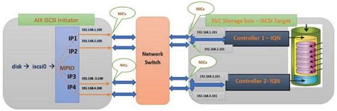 Aix For System Administrators Iscsi Netapp