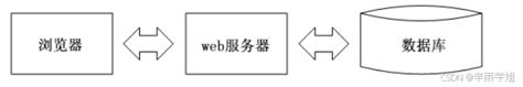 计算机毕业设计ssm城市公交查询系统 城市公共交通智能查询平台的开发与应用 城市公共交通综合信息查询系统的设计与实现 csdn博客
