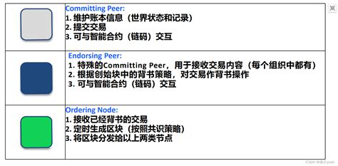 Hyperledger Fabricfabric区块链网络 Csdn博客