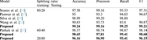 Comparison With The State Of The Art Works Using The Sars Cov 2 Ct Scan Download Scientific