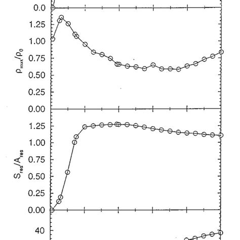 Density Contour Plots In The Plane Containing The Symmetry Axis At A Download Scientific