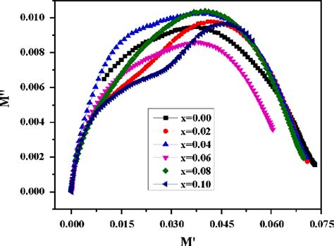 M Vs M Plot For The Investigated Al 3 Substituted Ni Cu Nps