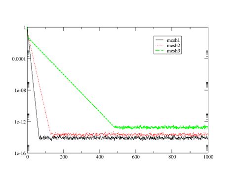 Convergence To The Steady Solution For Several Meshes Download Scientific Diagram