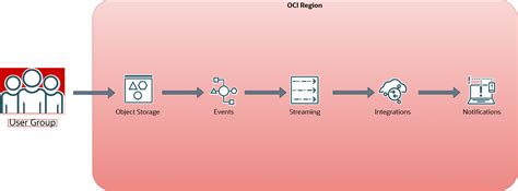 Robotic Process Automation With Oracle Integration Cloud By Biman Dey