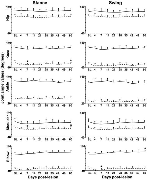 Effect Of The Lesion On Joint Angle Values Of The Contralesional Limbs