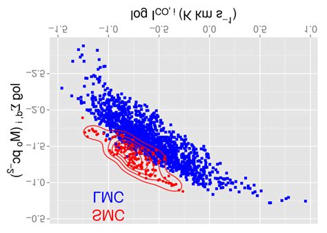 Example I Co − Σ D I Relationship In The Lmc And Smc Download