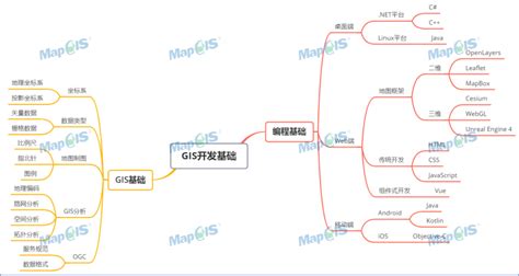 webgis开发八大实战项目，新手必看，精品教程，附源码笔记 webgis开发实例教程 csdn博客