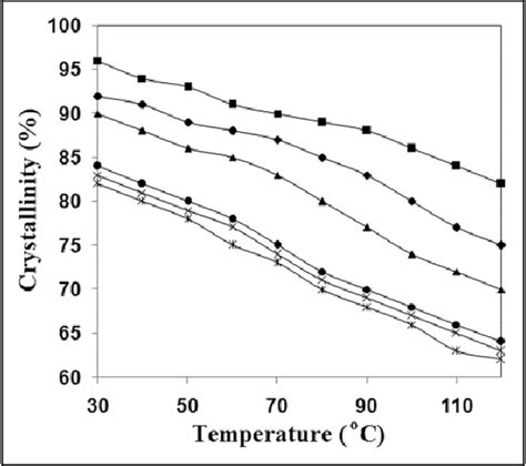 Figure 1 From Polyurethane Urea Amide Based Triblock Copolymer Contains Functionalized