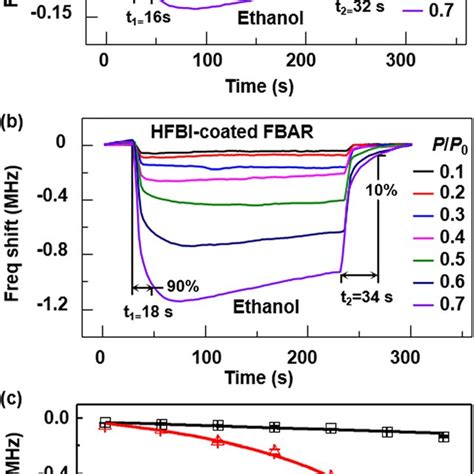A Real Time Responses Of The A Bare And B Hfbi Coated Fbar