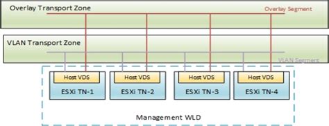 Nsx Transport Zone Design Vmware Cloud Foundation On Vxrail