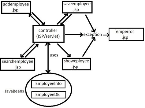 Sushants Java Based Technology Blog Example On Mvc Model 2 Search And Create Employees