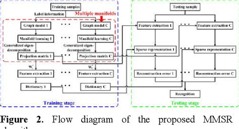 Figure 2 From Sar Target Configuration Recognition Via Multi Manifold Based Sparse