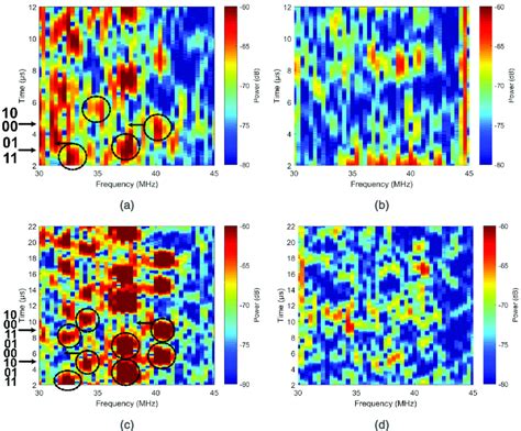 The Spectrogram For The Received Signal From The 4fsk Dam Antenna A Download Scientific The Spectrogram For The Received Signal From The 4fsk Dam Antenna A Download Scientific