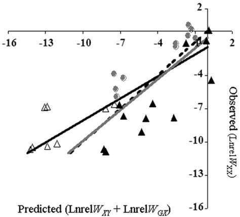 Effects Of Mutation Severity On Fitness Effects Of Double Mutants